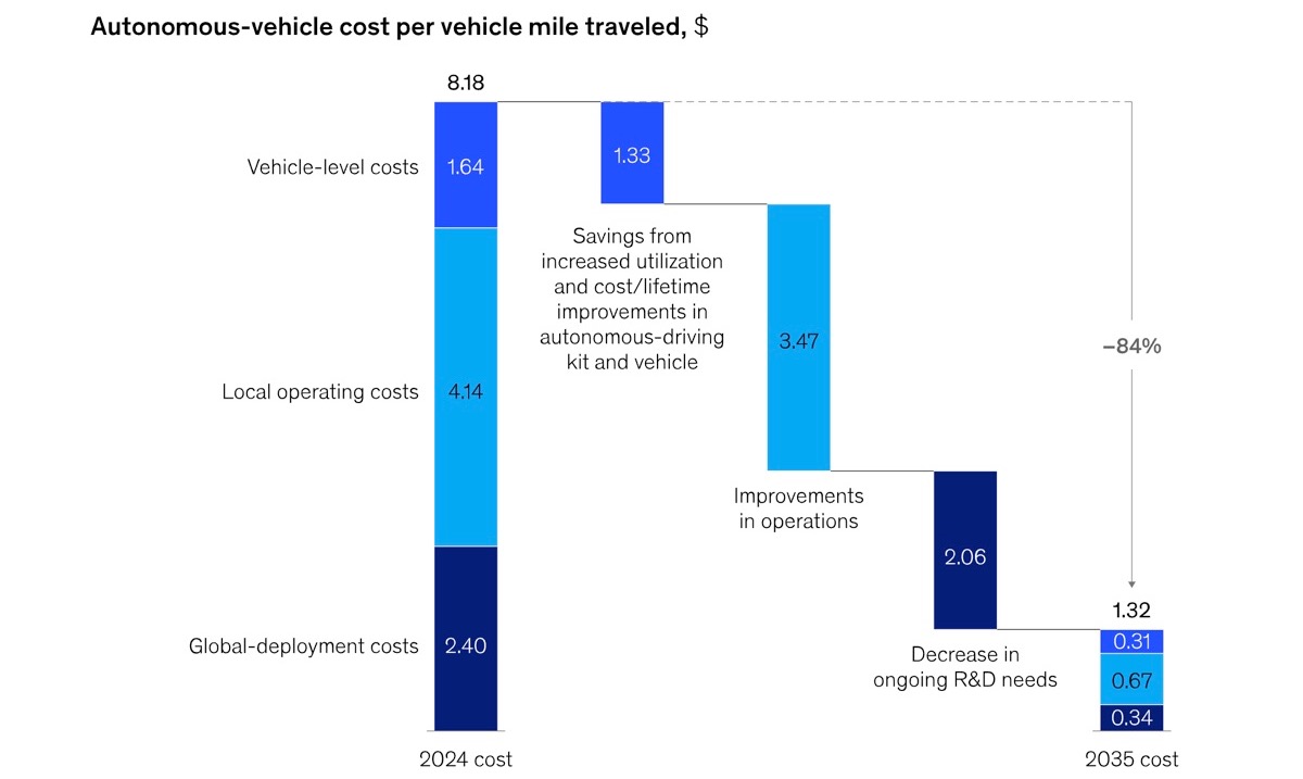 Driverless Future on the Horizon